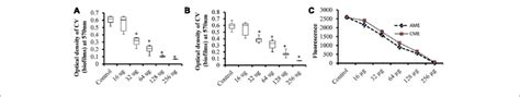 In Vitro Biofilm Growth Of Streptococcus Pneumoniae D 39 With Various