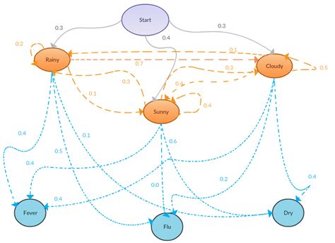 Github Ahmedhanihidden Markov Model A Java Implementation Of Hidden Markov Model The