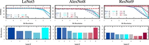 Figure Depicts The Mixed Precision Requirements On 3 Different Download Scientific Diagram