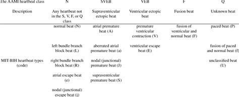 Mapping The Mit Bih Arrhythmia Types To The Aami Classes Download Table