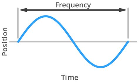 Vibration Frequency Normal Mode At Tammy Lambert Blog