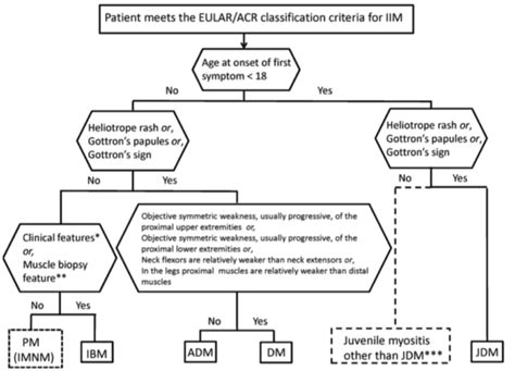Eularacr Classification Criteria For Adult And Juvenile Idiopathic