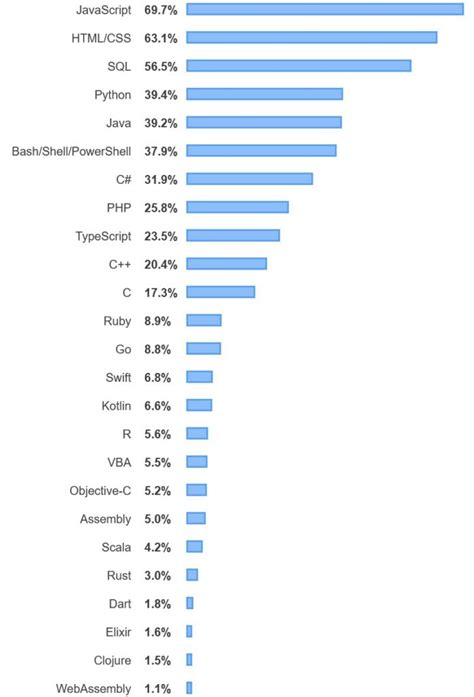 Bahasa Pemrograman Populer Ilmu Pengetahuan And Teknologi