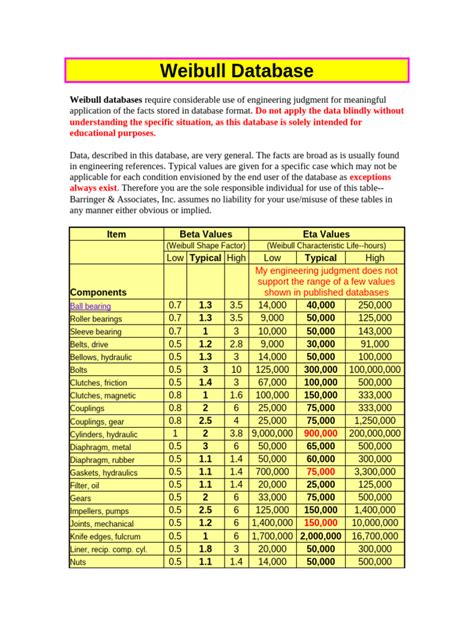 Weibull Database Pdf Pump Lubricant