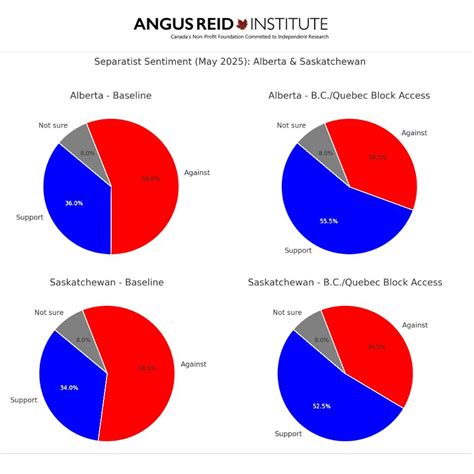Angus Reid Poll Support For Separation In Ab And Sk Chris Goodwin Posted On The Topic Linkedin