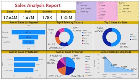 Fazil Ahmed Syed On Linkedin Datavisualization Powerbi Dataanalytics Data Work