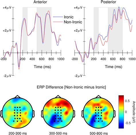 Top Panel Grand Average Event Related Brain Potentials Erps At Download Scientific Diagram