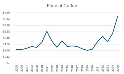 Understanding The Cost Of Coffee Lavazza Professional Uk