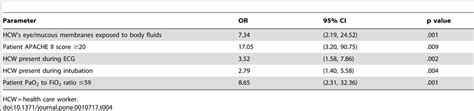 Multivariate Generalized Estimating Equation Logistic Regression Model