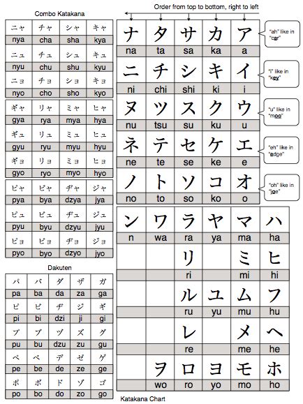 Full Katakana Chart