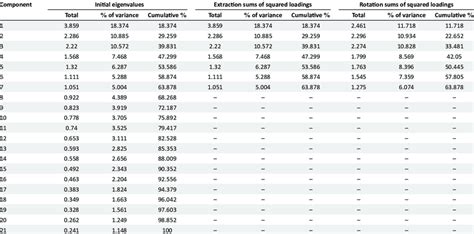 Exploratory Factor Analysis Total Variance Explained Download Table