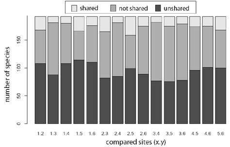 Pairwise Comparison Of Shared Not Shared And Unshared Species For All