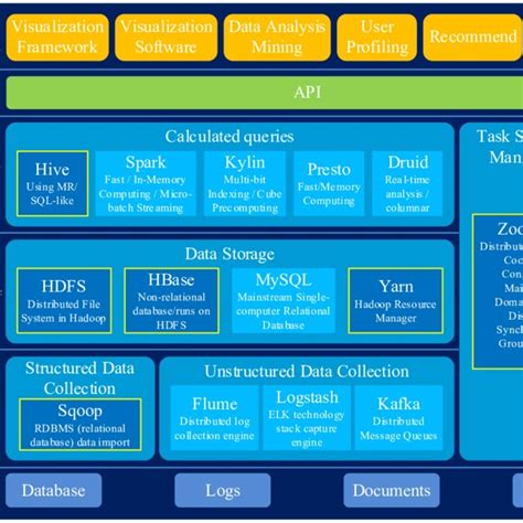 Big Data Technology Architecture Download Scientific Diagram