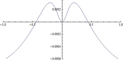 Plotting Plot And Parametric Plot Give Different Results Mathematica Stack Exchange