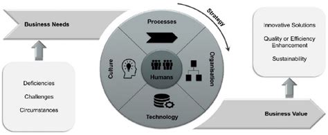 Figure 1 From Holistic Capability Model For Sustainable Evolution Of