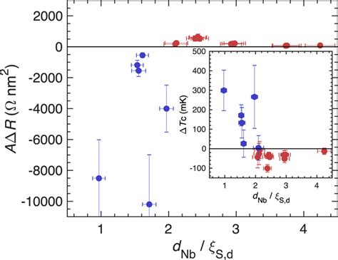normalised thickness dependent crossover of superconducting state