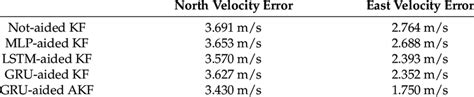 Maximum Velocity Errors After 180 S Gnss Outage Download Scientific