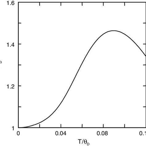 Specific Heat At Constant Volume Of Solid Helium 4 Per Mole At A Molar