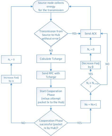 Cooperative Energy Harvesting Ceh Mac Operation Flowchart Download