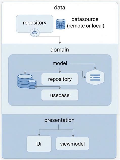 mvvm with clean architecture in android development