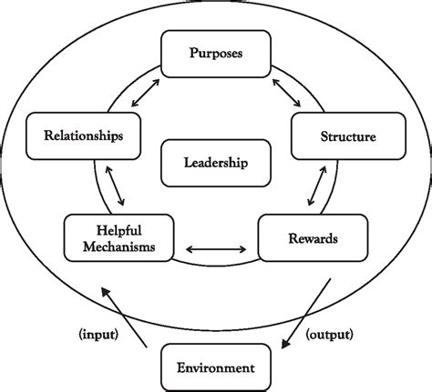 Figure 1 From Application Of Weisbords Organizational Diagnosis Model