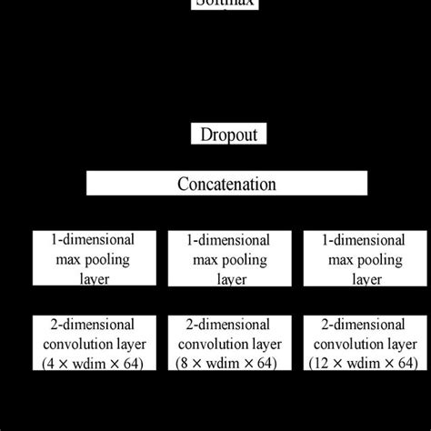 Structure Of Transformer Networks Download Scientific Diagram