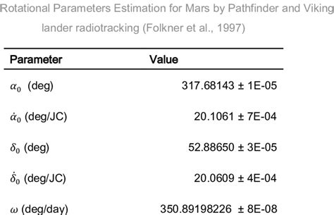 Residuals And Errors For The Case 1 Download Table