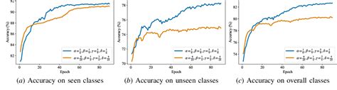 Figure 4 From Robust Semi Supervised Learning For Self Learning Open