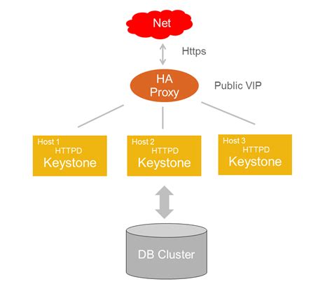 Keystone 高可靠性部署与性能测试keystone 性能测试 Csdn博客