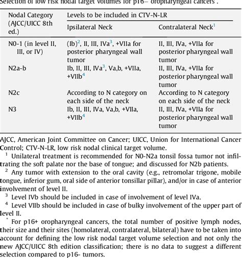 Table 2 From Selection Of Lymph Node Target Volumes For Definitive Head