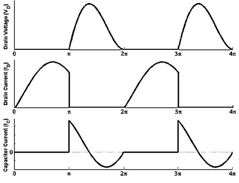 Voltage And Current Waveforms For Ideal Class E Amplifier Download Scientific Diagram
