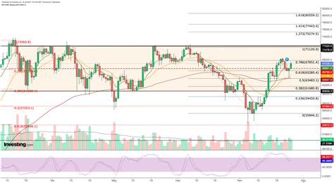 Bitcoin Bulls Fight Back Breakout Above 68k Could Pave The Way To