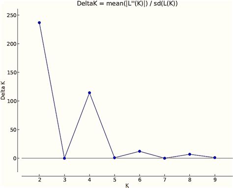 Population Structure Analysis Based On The Ad Hoc Δk Statistic Download Scientific Diagram