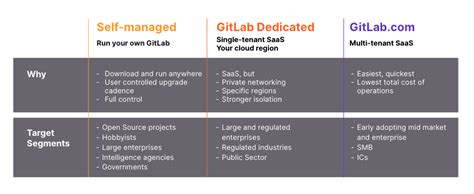 Category Direction Gitlab Dedicated Gitlab
