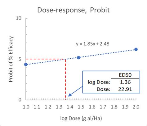 Guide To Essential Biostatistics Xix Linear Regression Probit