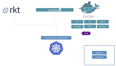 Docker Vs Container D In The Dynamic Landscape Of By Krisalay Medium
