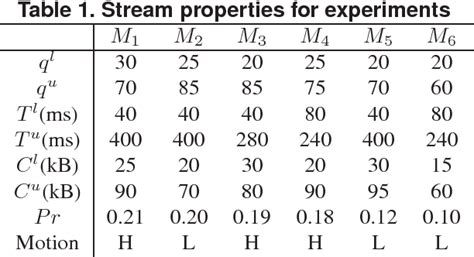 Table From Bandwidth Mapping Algorithms In Distributed Media Control Applications Semantic