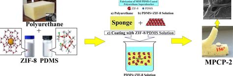 Ali Maghsoudian On Linkedin Superhydrphobicsponge Polymers Pdms