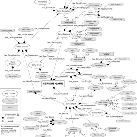 Model Driven Serious Games Framework Download Scientific Diagram