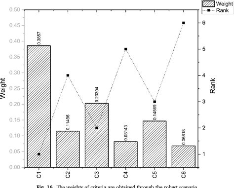 Figure 16 From A Novel Project Portfolio Selection Framework Towards Organizational Resilience
