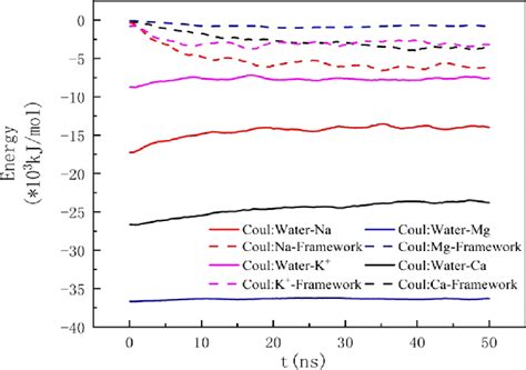 Interaction Energy Of Cation−water And A Cation− Aluminosilicate