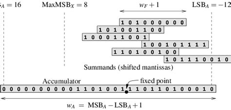 Accumulation Of Floating Point Numbers Into A Large Fixed Point