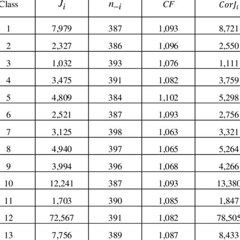 Statistic I J Correction Factor And Corrected Statistic Download Table