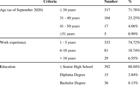 Descriptive Sample Information Download Scientific Diagram