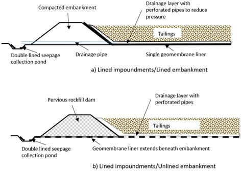 Using Geomembrane Liners To Reduce Seepage Through The Base Of Tailings