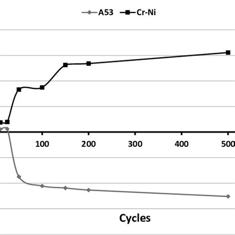 Mass Variation Of Samples Subjected To Oxidation Cycles At 500°c Download Scientific Diagram