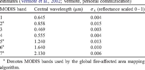 Table 1 From Prototyping A Global Algorithm For Systematic Fire Affected Area Mapping Using
