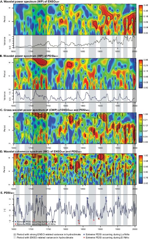 Wavelet Analysis Of The Enso And Pdsi Mcc Over The Period 1650 2004 Download Scientific