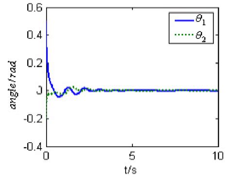 The Responses Of The System States Under Fuzzy State Feedback Download Scientific Diagram