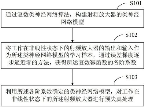 Radio Frequency Amplifier Predistortion Processing Method And System